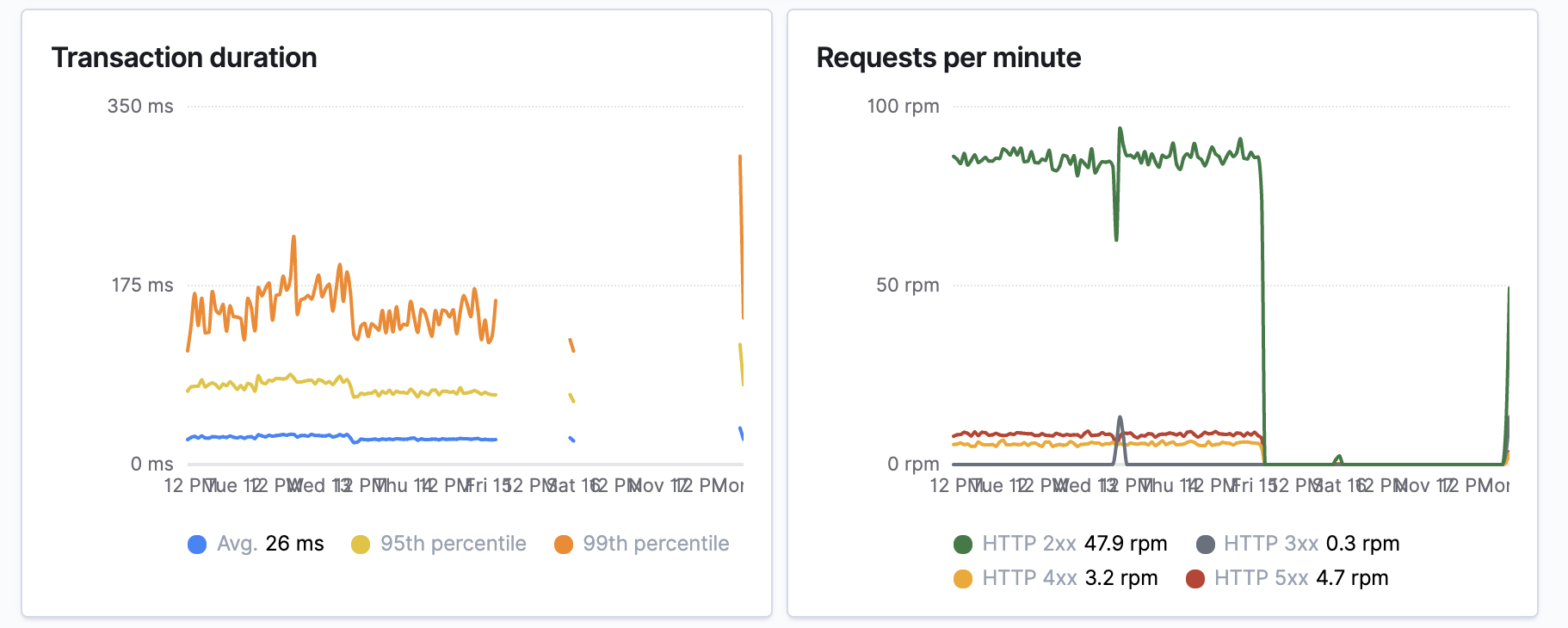 Apm X Axis Ticks Overlap On Small Screen Sizes · Issue 50888 · Elastickibana · Github